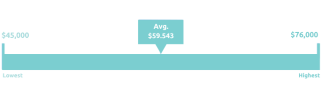 Human Resources (HR) Generalist Average Salary