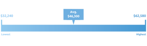 Human Resources (HR) Assistant Average Salary