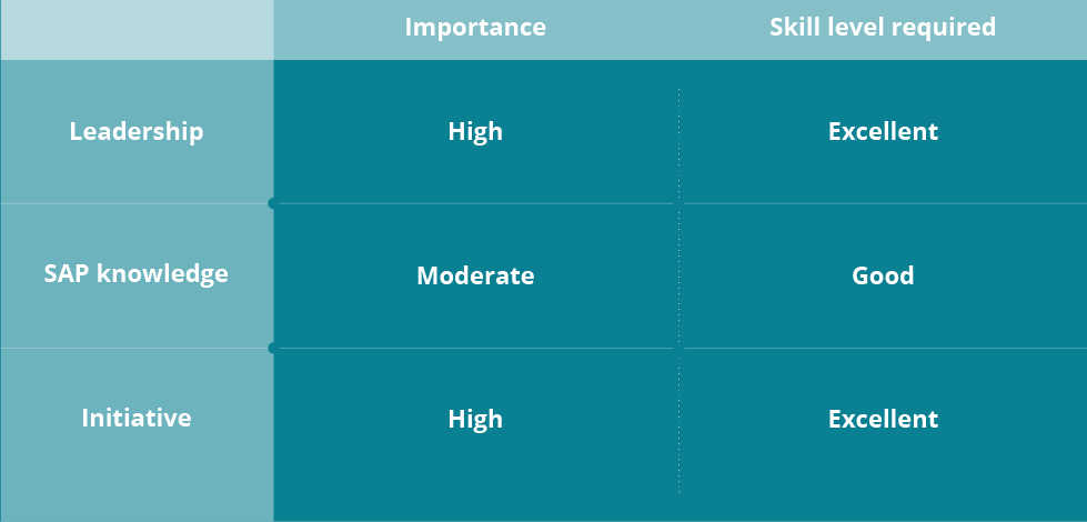 How To Conduct A Skills Gap Analysis Workable