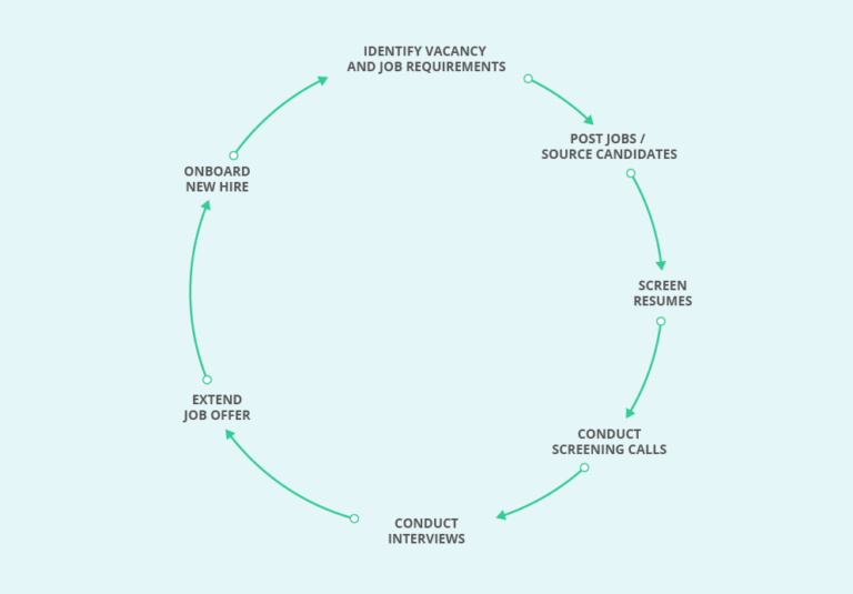 Recruiting FAQ: Defining the best methods, techniques and strategies