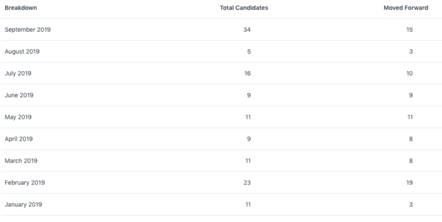 How to track candidate pipeline: Candidate flow report | Workable ...