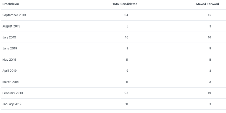 How to track candidate pipeline: Candidate flow report | Workable ...