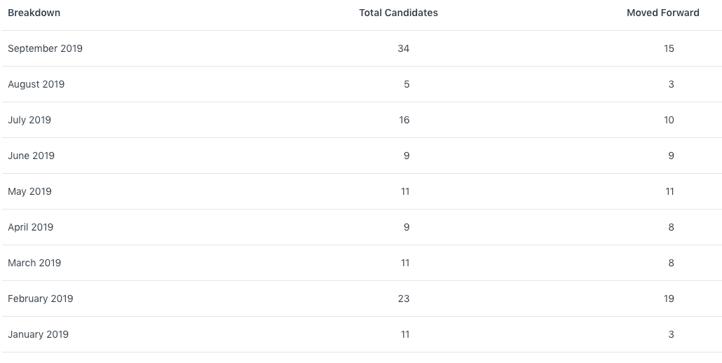 How to track candidate pipeline: Candidate flow report | Workable ...