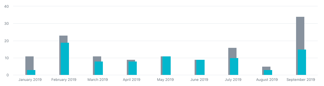 How to track candidate pipeline: Candidate flow report | Workable ...