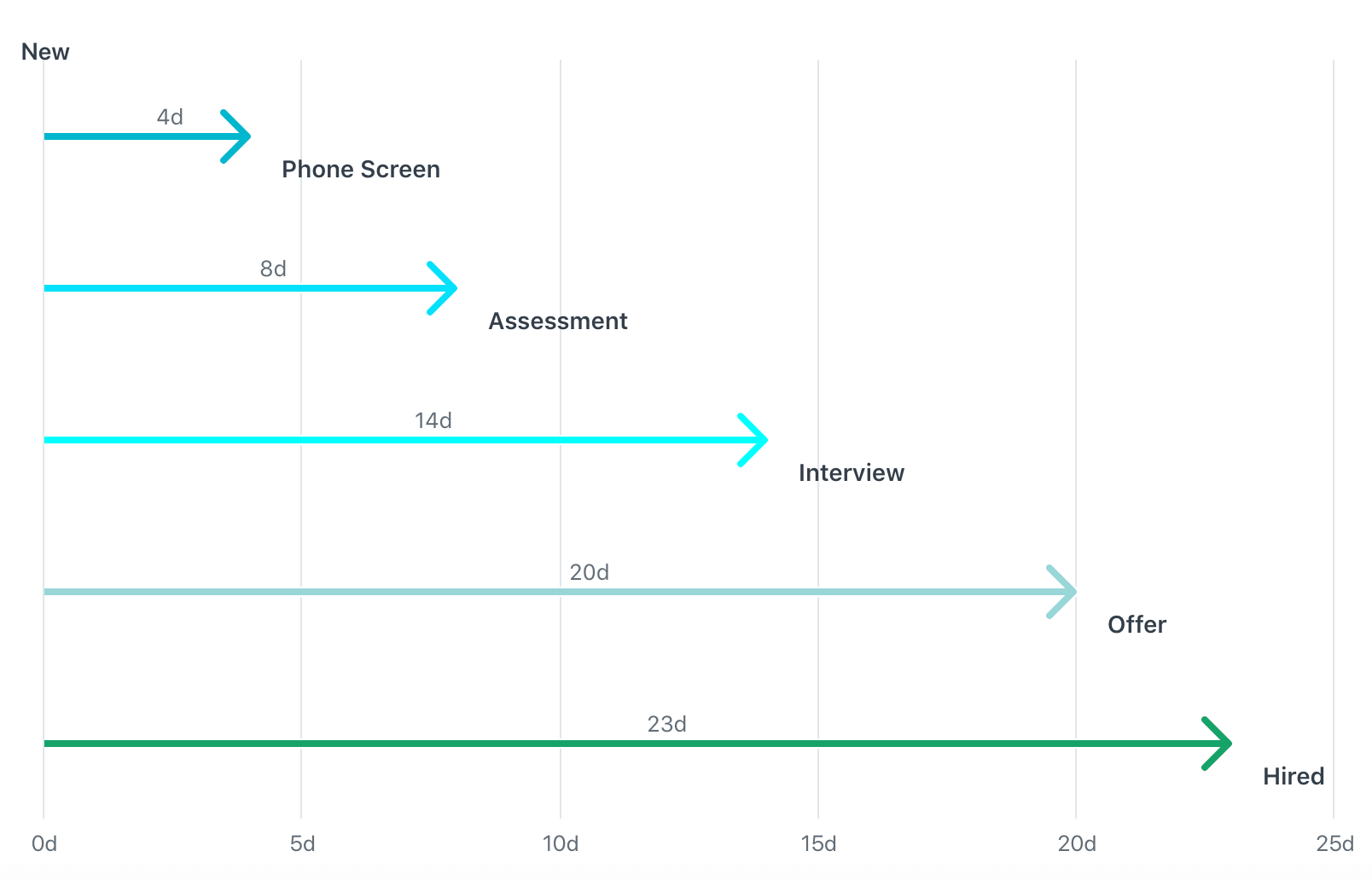 Track your hiring process steps with a hiring velocity report ...