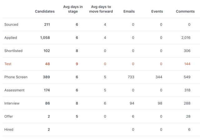 Track your hiring process steps with a hiring velocity report ...