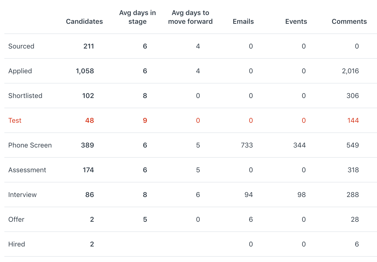 Track your hiring process steps with a hiring velocity report ...