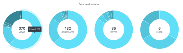 Understanding sources of recruitment, candidates and hires | Workable ...