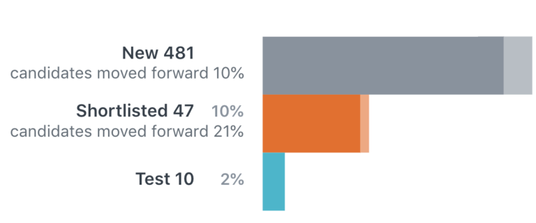 Workable’s most-used recruiting reports and how to use them - Workable