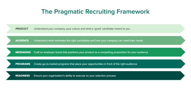 The Pragmatic Recruiting Framework: A lesson from marketing - Workable