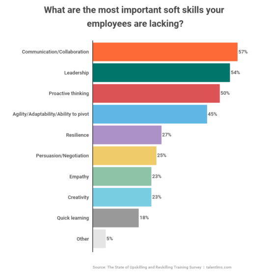Survey: Upskilling and reskilling in 2020 - Workable
