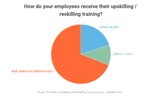 Survey: Upskilling and reskilling in 2020 - Workable