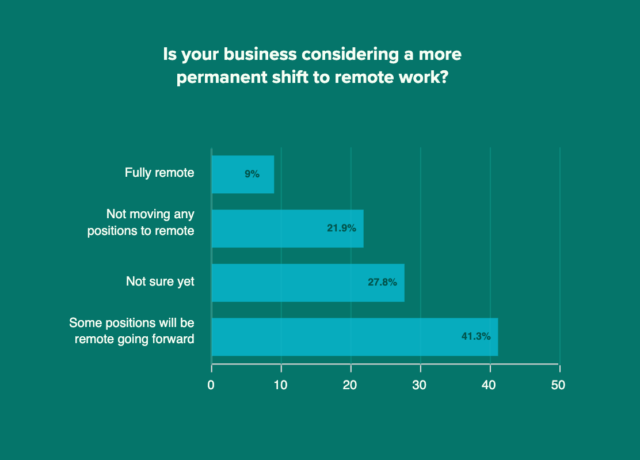 COVID-19 big shifts: The workplace will stay remote controlled - Workable