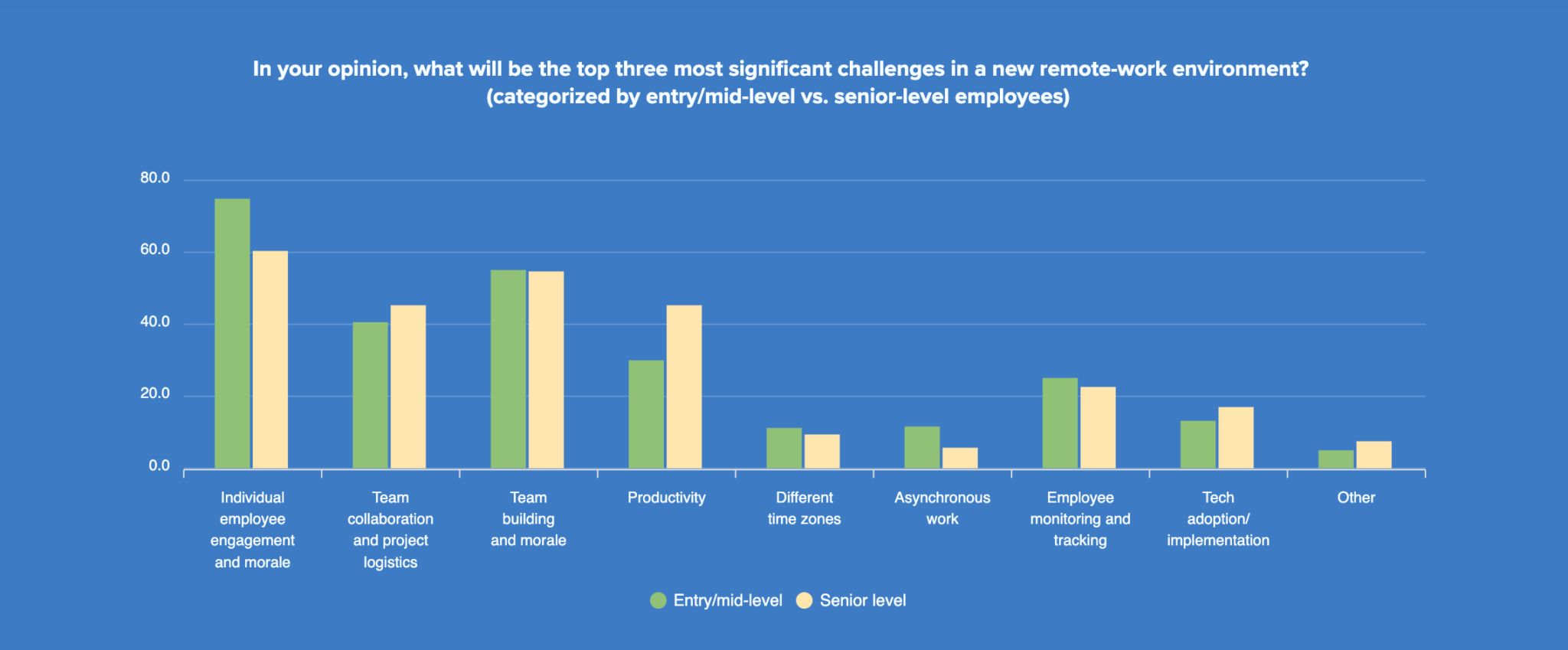 Remote employee engagement: a new world of work - Workable