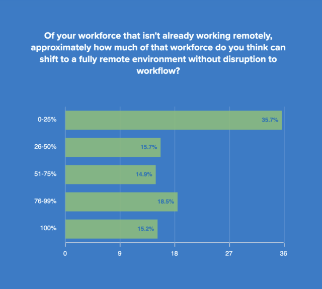 Challenges of remote work: the tech shall overcome - Workable