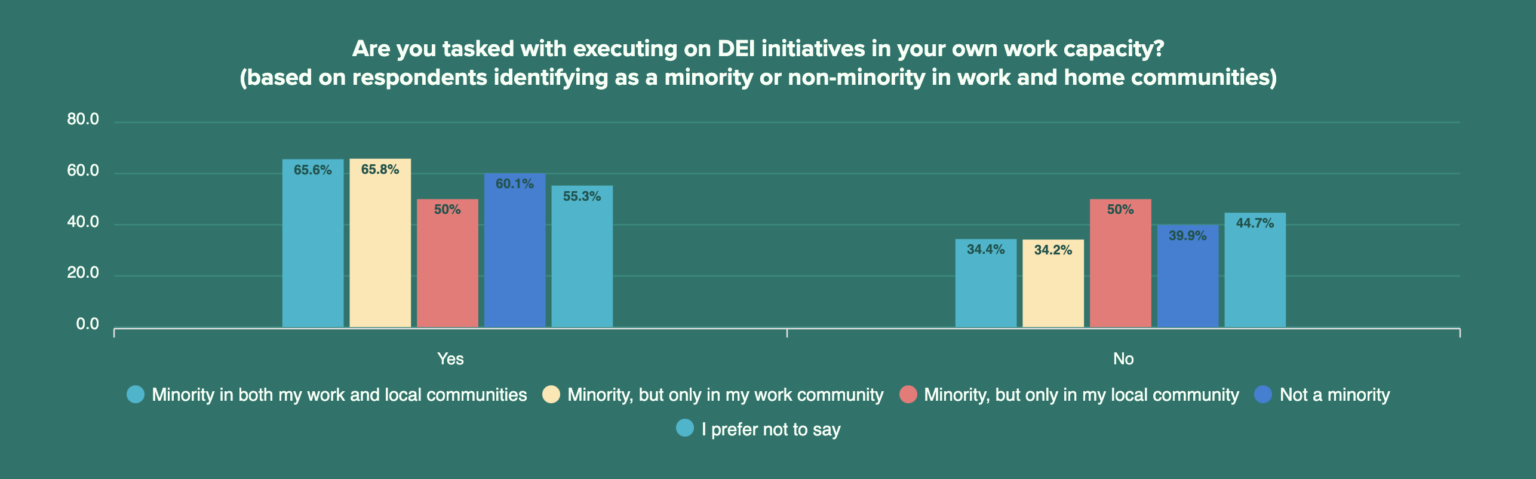 DEI leadership – and who's actually doing the work? - Workable