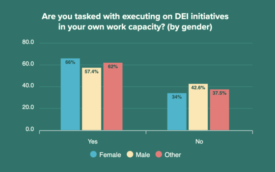 DEI leadership – and who's actually doing the work? - Workable