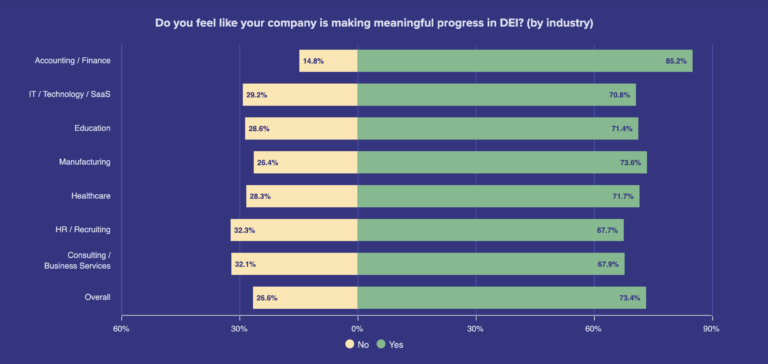 Is there measured progress in DEI right now? It depends - Workable