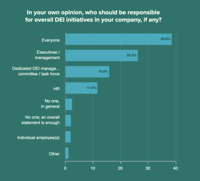 DEI leadership – and who's actually doing the work? - Workable
