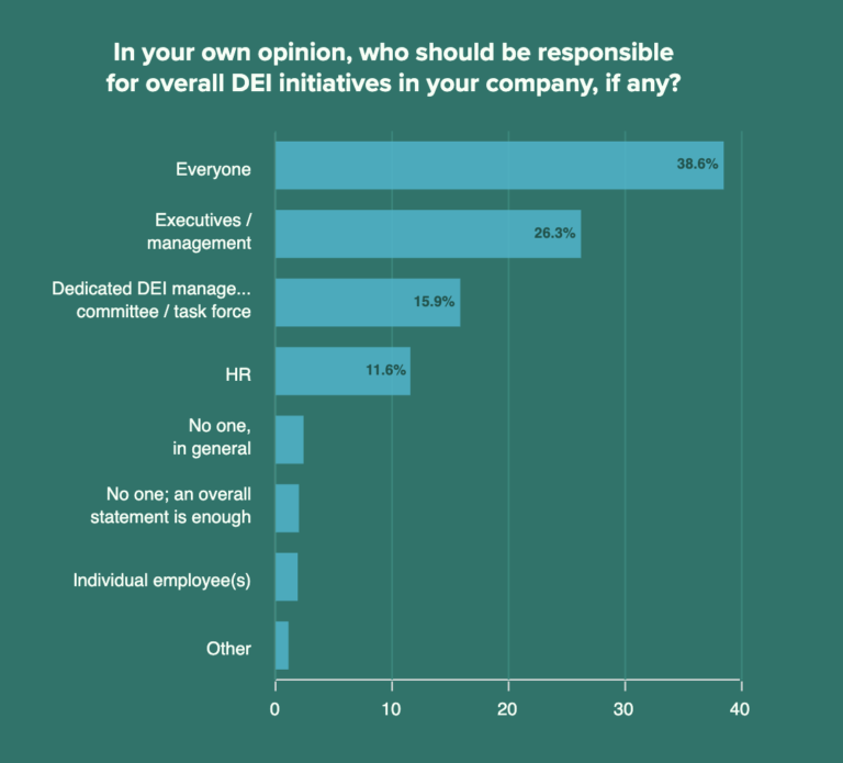 DEI leadership – and who's actually doing the work? - Workable