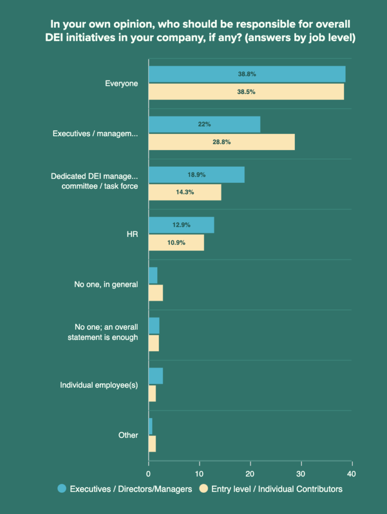 DEI leadership – and who's actually doing the work? - Workable