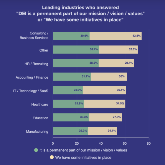 Is there measured progress in DEI right now? It depends - Workable