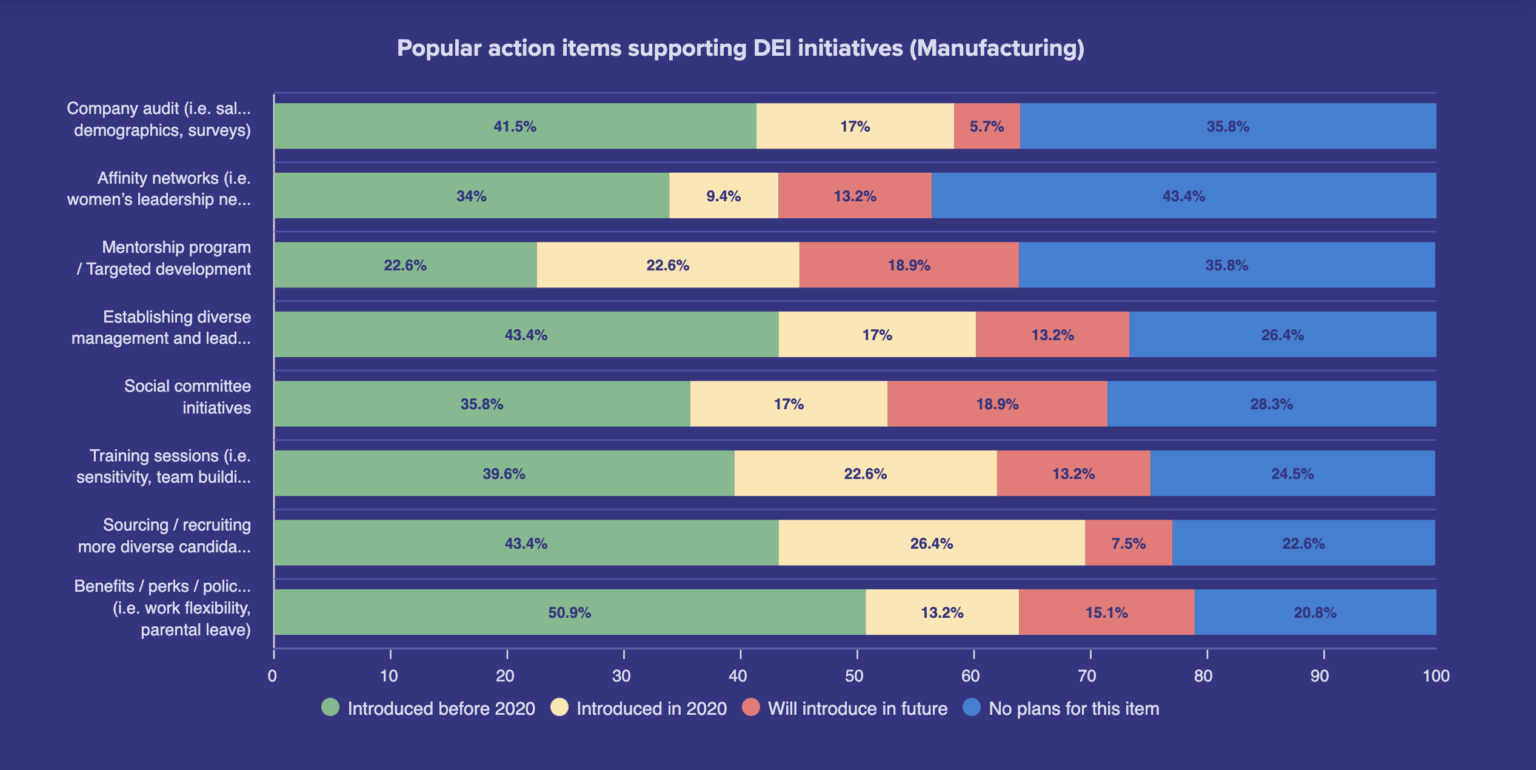 What are your top DEI initiatives for the workplace? - Workable