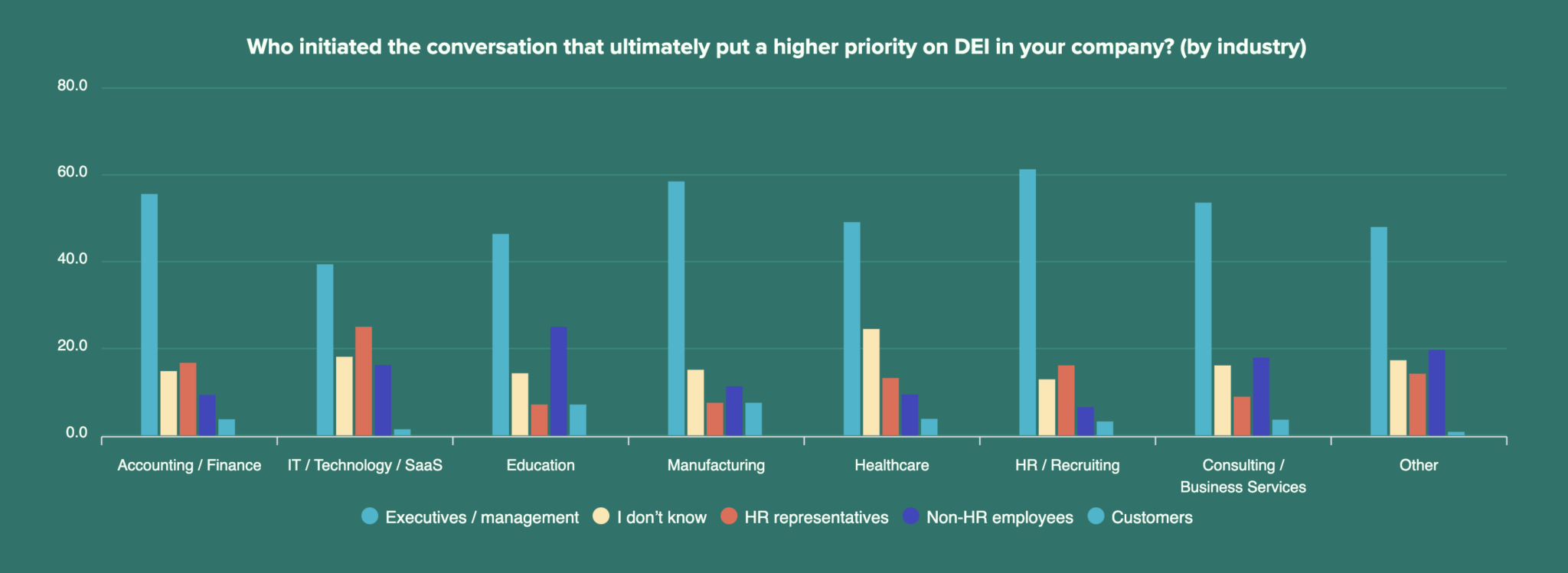 DEI leadership – and who's actually doing the work? - Workable
