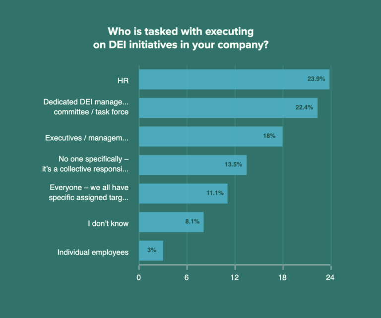 DEI leadership – and who's actually doing the work? - Workable
