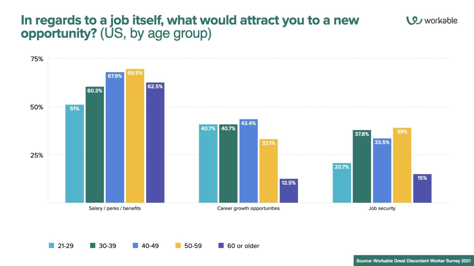 Not everyone in the US values the same things in a job - Workable