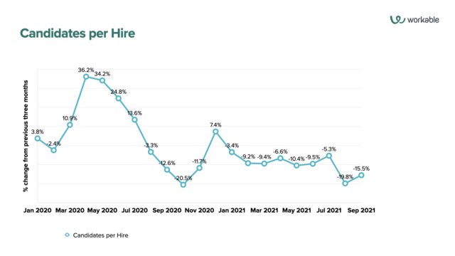 Your Hiring Pulse report for November 2021 - Workable