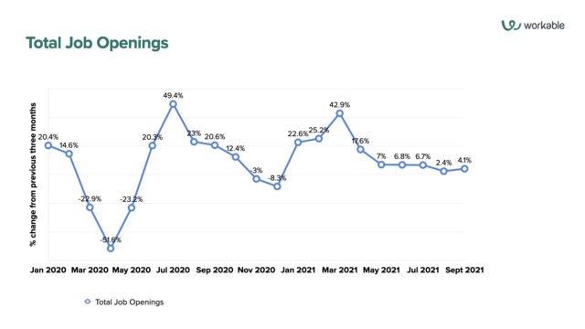 Your Hiring Pulse report for October 2021 - Workable