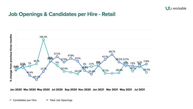 Your Hiring Pulse report for October 2021 - Workable