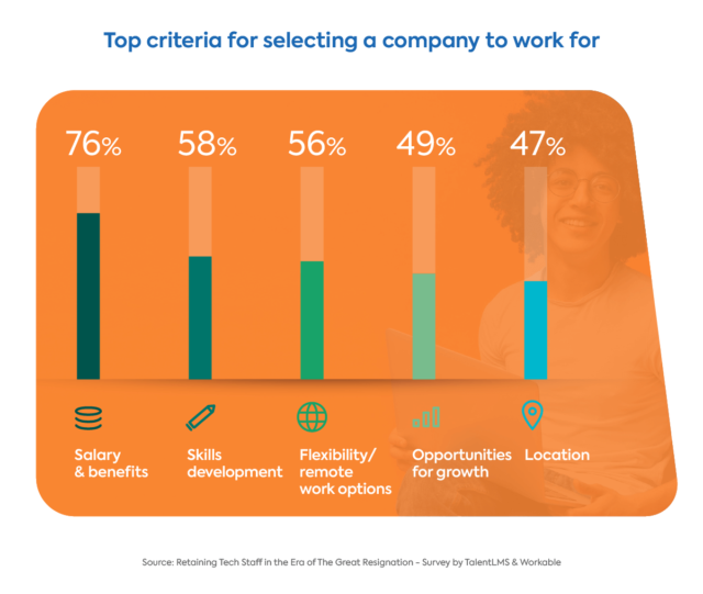 Invest in your tech workers – or they'll move on: Survey - Workable