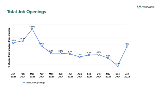 Your Hiring Pulse report for February 2022 - Workable