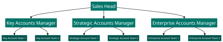 8 sales team structure models – plus scenarios to build them out