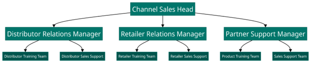 8 sales team structure models – plus scenarios to build them out