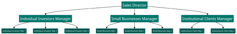 8 sales team structure models – plus scenarios to build them out