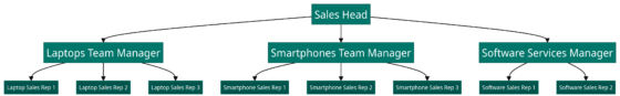 8 sales team structure models – plus scenarios to build them out