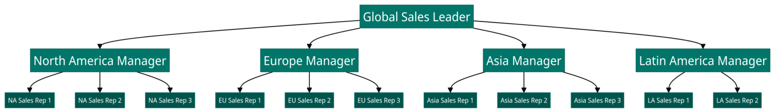 8 sales team structure models – plus scenarios to build them out